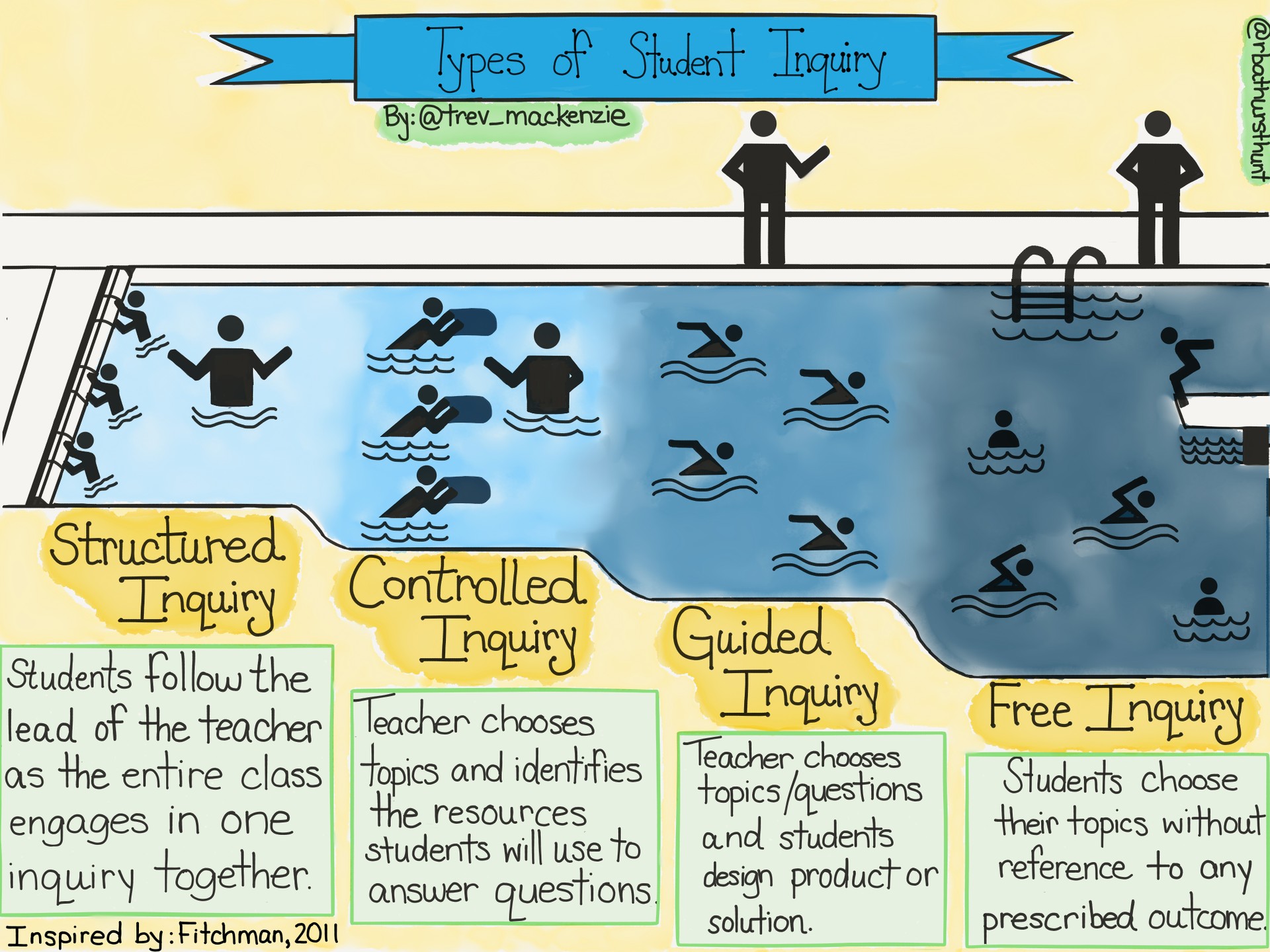 Reflection 3: Trevor Mackenzie & Inquiry Based Learning – Mr. Spong's Blogs